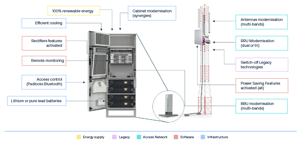 How to deploy an environmentally sustainable 5G? - Telefónica