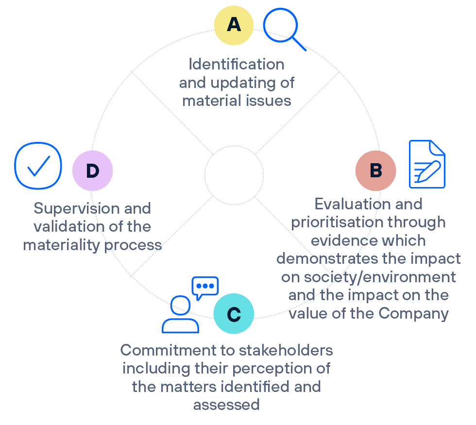 Double materiality: its importance and how we apply it at Telefónica ...