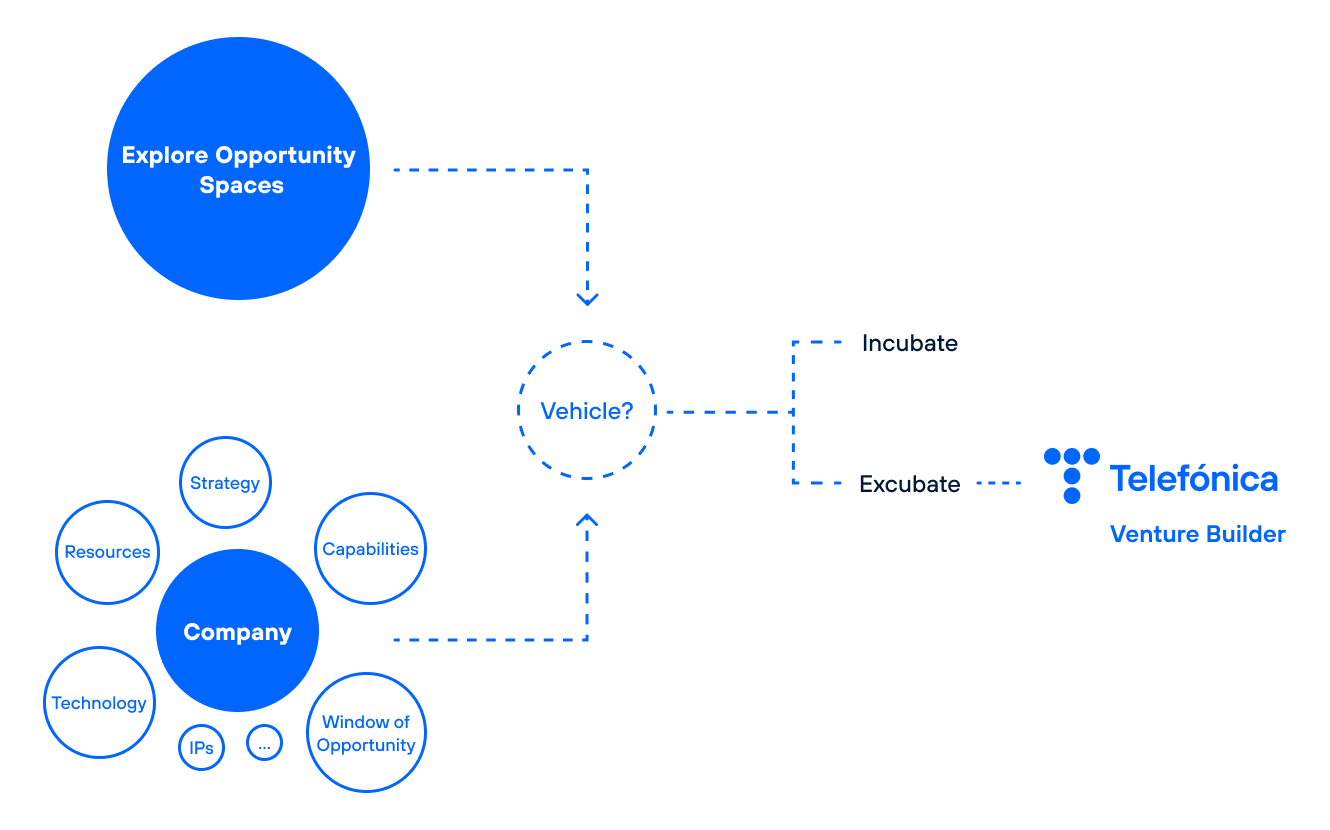 Venture Builder: What is it and what are its advantages?