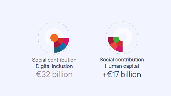 Sustainable Development Goals: Impact & SDGs - Telefónica