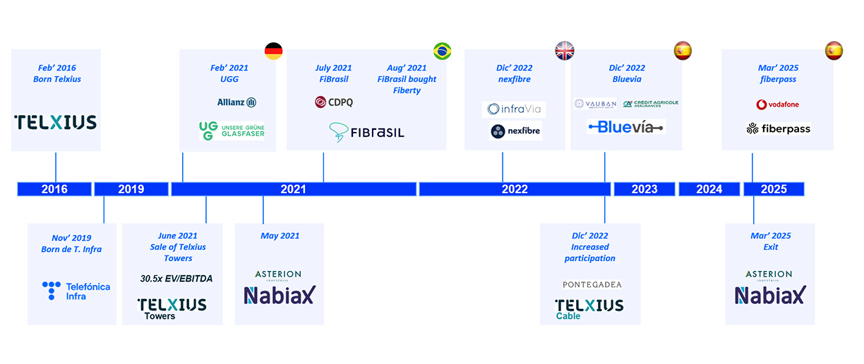 Innovation in Telecommunications, Fiber Optics and Data Centers - T. Infra