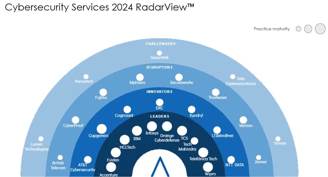 Telefónica Tech, recognized as one of the Worldwide Leaders, in Avasant's Cybersecurity Services ...