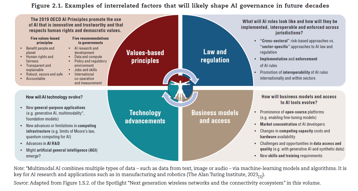 OECD Digital Economic Outlook 2024: perspectives of the future - Telefónica