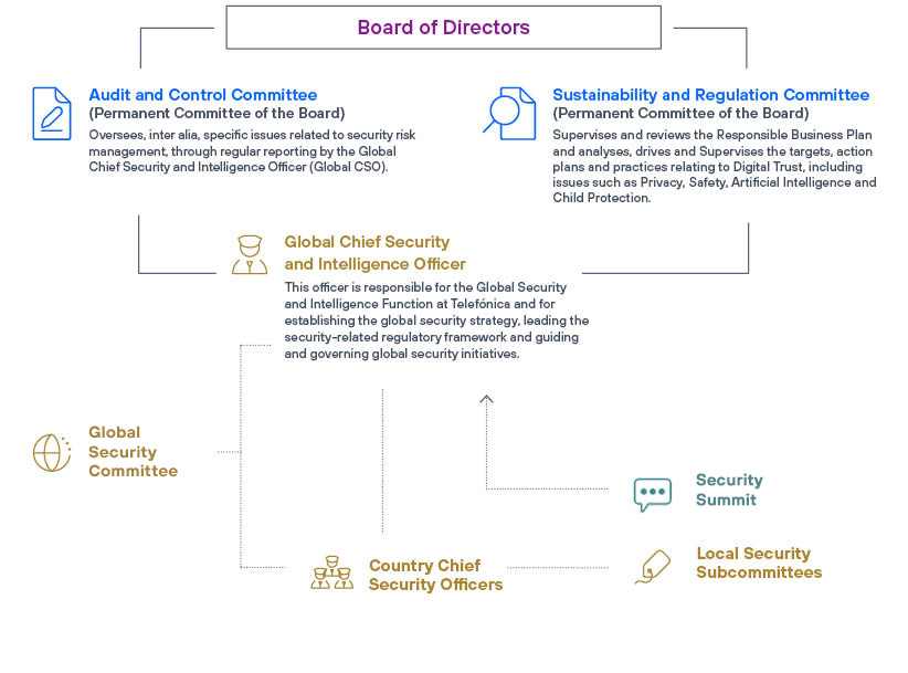 Security Governance - Telefónica