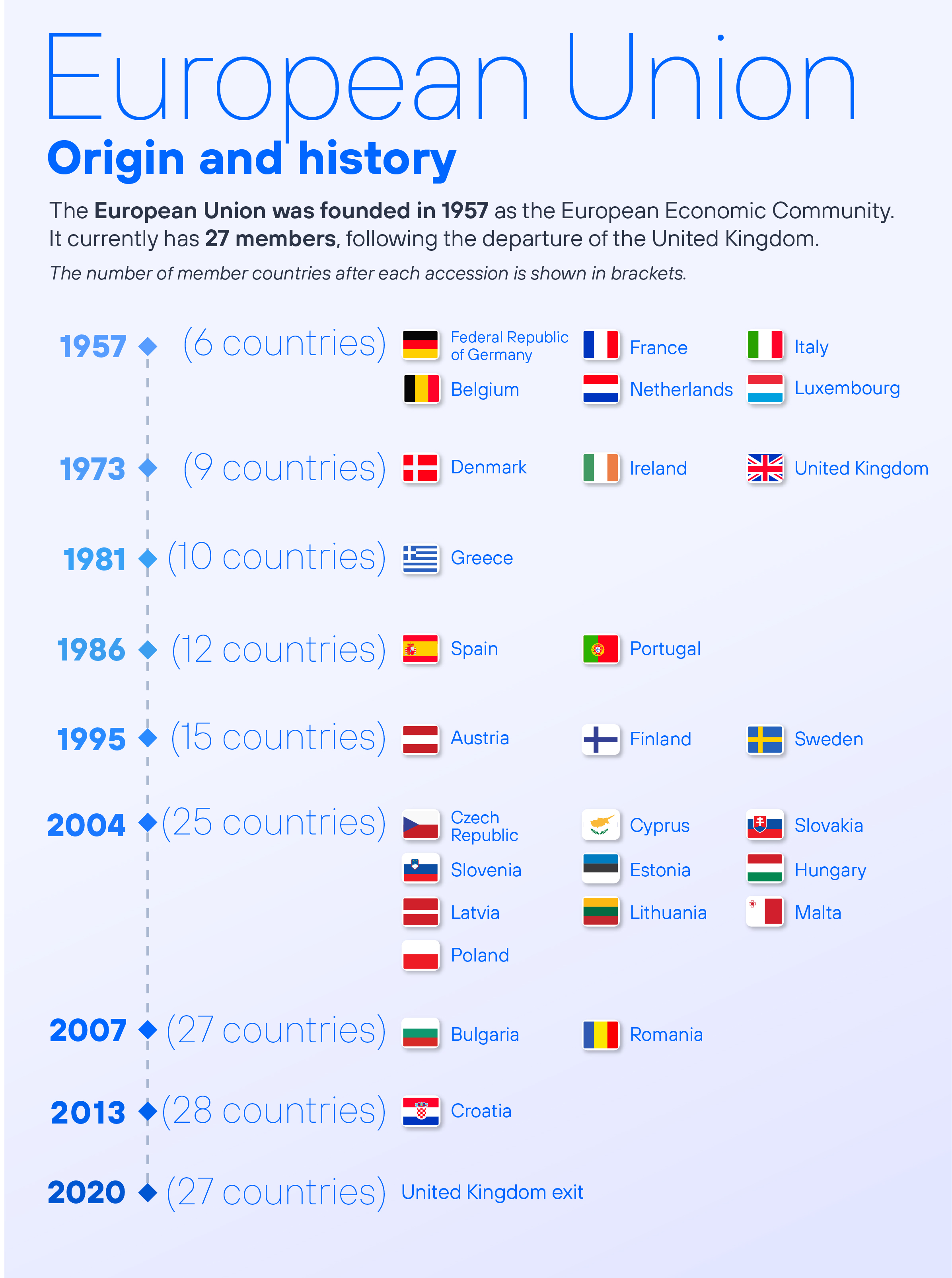 European Union: origin and history - Telefónica
