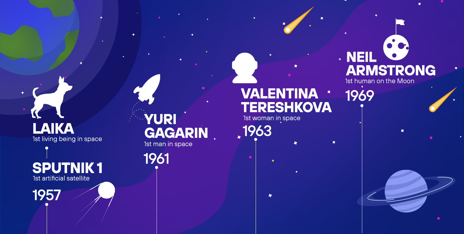Laika, Yuri Gagarin, Valentina Tereshkova and the moon landing: history ...