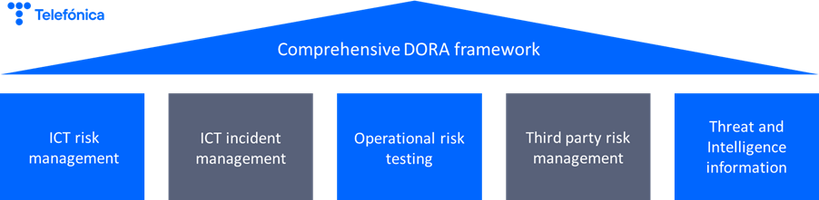 DORA, NIS2 and CRA: Decoding Europe's Cybersecurity Regulatory ...