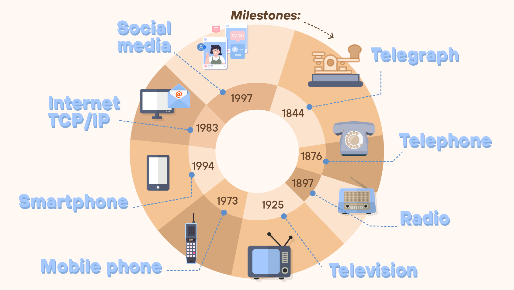 History and evolution of web browsers - Telefónica