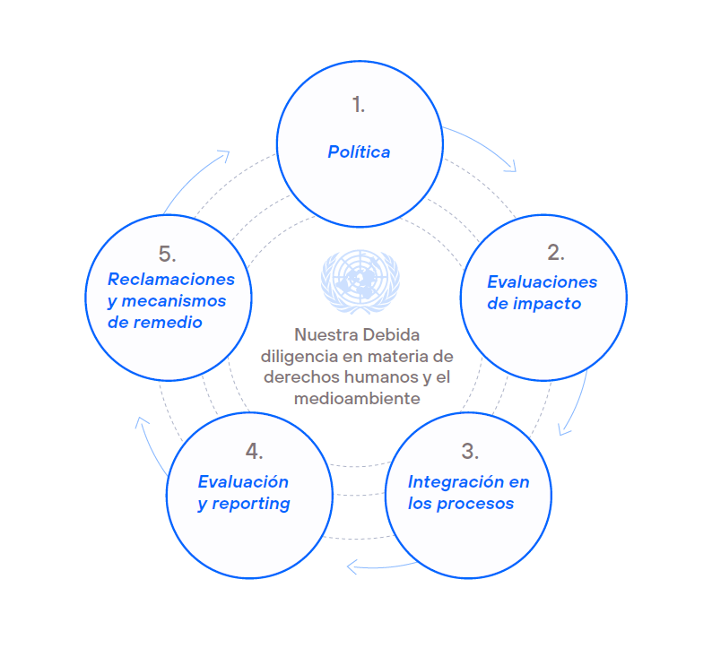 Derechos humanos - Telefónica