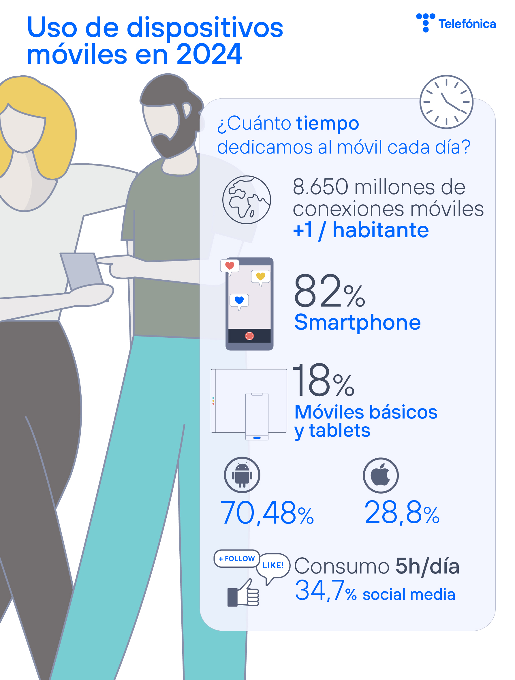 Uso de dispositivos móviles en 2024 - Telefónica