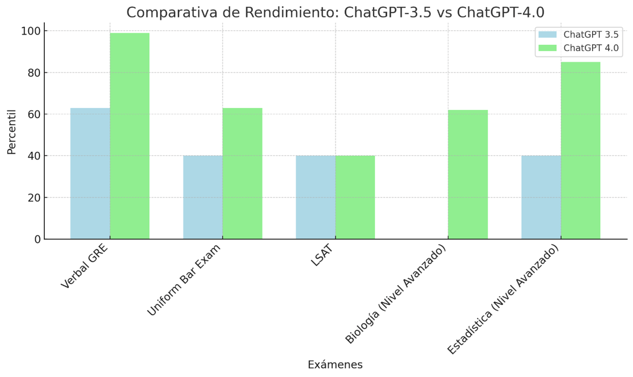Explorando la evolución de ChatGPT: De GPT-3 a GPT-4 - Telefónica