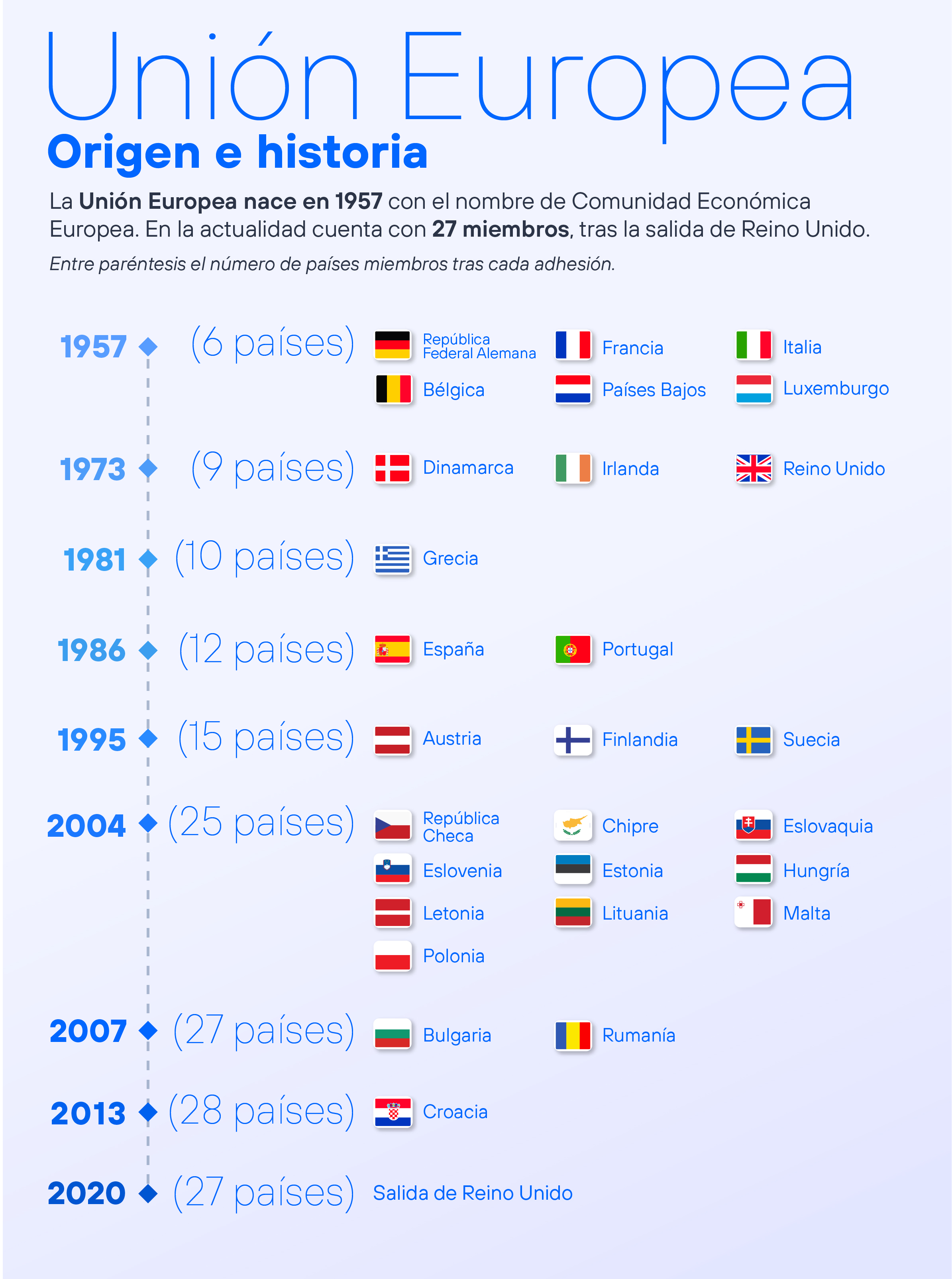 Unión Europea: origen e historia - Telefónica