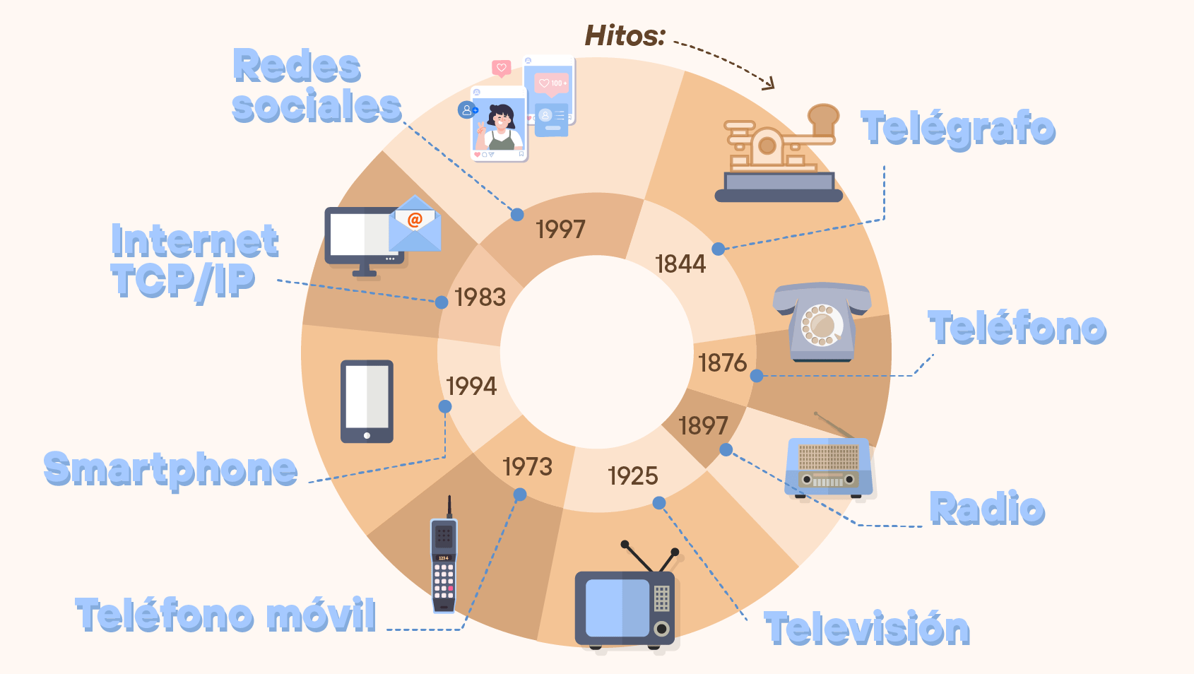Historia de las telecomunicaciones - Telefónica
